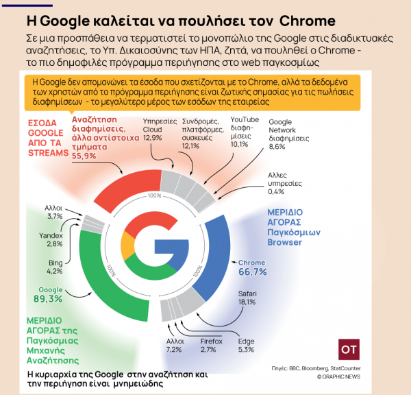 Google: Η διάλυση του browser της είναι μια απάντηση σε αναζήτηση ...