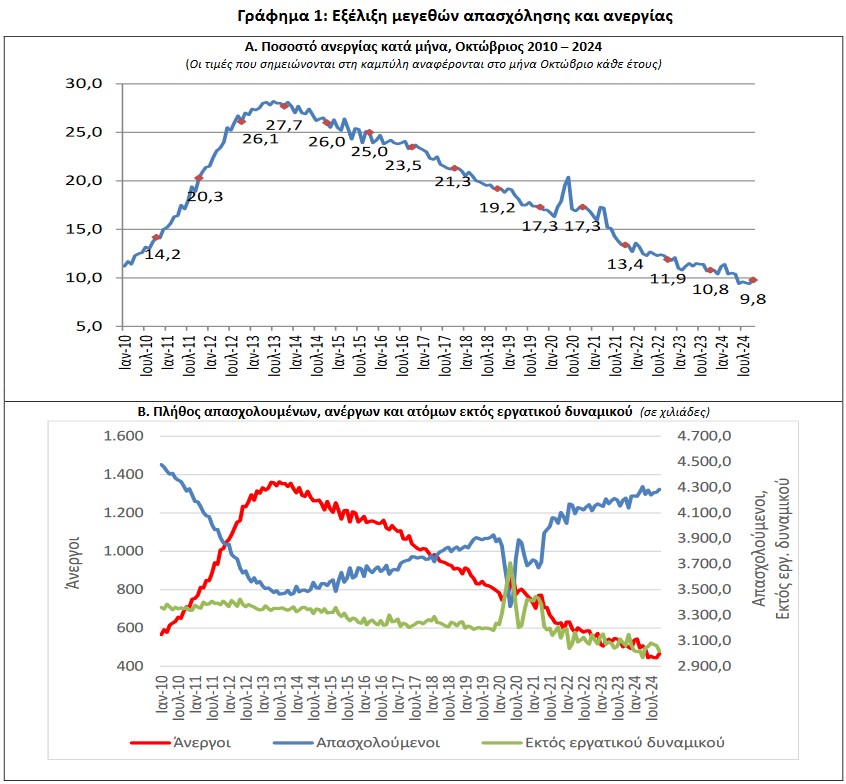 Ανεργία: Στο 9,8% τον Οκτώβριο – Τι δείχνουν τα στοιχεία της ΕΛΣΤΑΤ ...