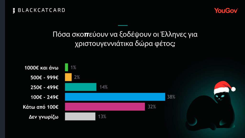 Χριστούγεννα: Πόσα θα ξοδέψουν για δώρα οι Έλληνες [γράφημα ...
