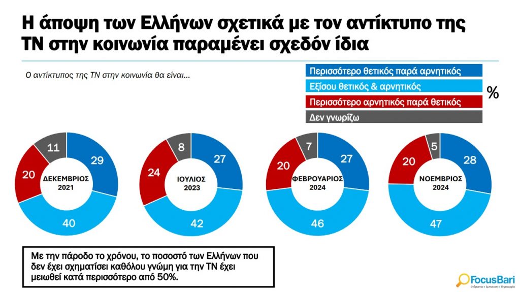 Έρευνα Focus Bari: Οι Έλληνες αγκαλιάζουν την τεχνητή νοημοσύνη ...