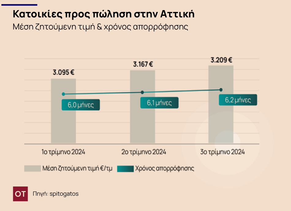 Ακίνητα: Πόσο γρήγορα πωλούνται τα σπίτια στην Ελλάδα – Τι δείχνει ...