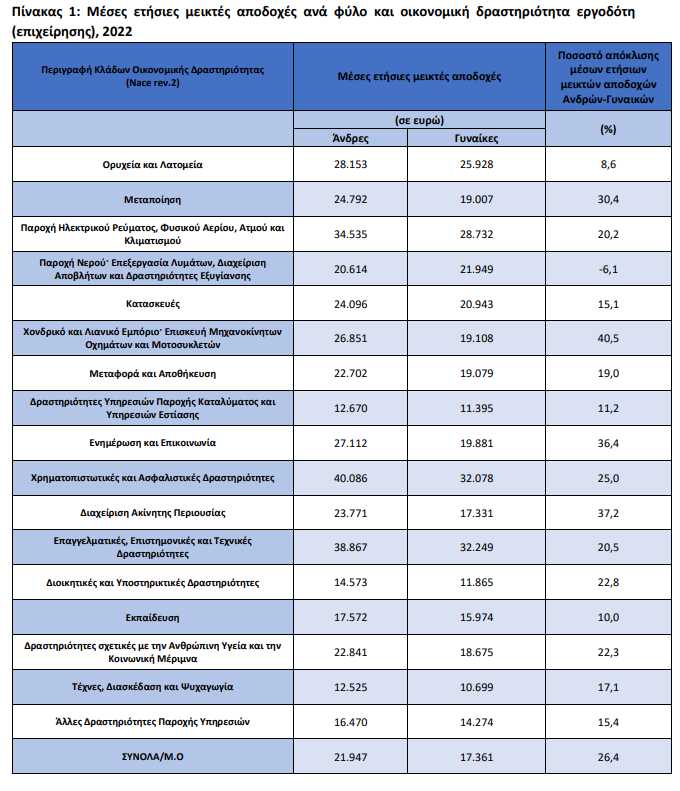 Μισθοί: Οι πιο καλοπληρωμένοι και η ανισότητα των φύλων [πίνακες ...