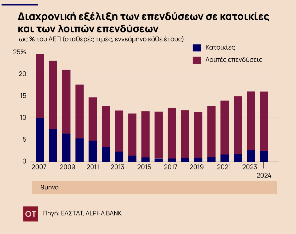 Ακίνητα: Το ράλι και τα 20 δισ. που αγνοούνται από το ταβάνι του 2007 ...