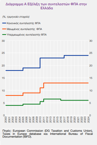 ΦΠΑ: Να μειωθεί ή όχι; – Τι απαντά η Τράπεζα της Ελλάδος [γραφήματα ...