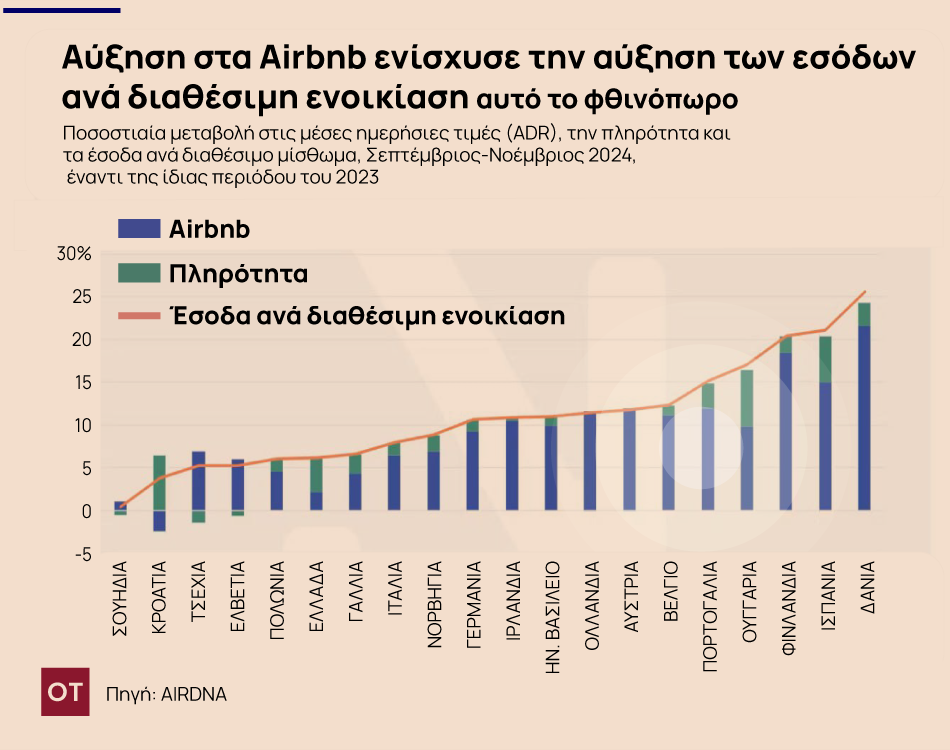 Airbnb: Εκτοξεύτηκε η ζήτηση για καταλύματα βραχυχρόνιας μίσθωσης – Οι ...