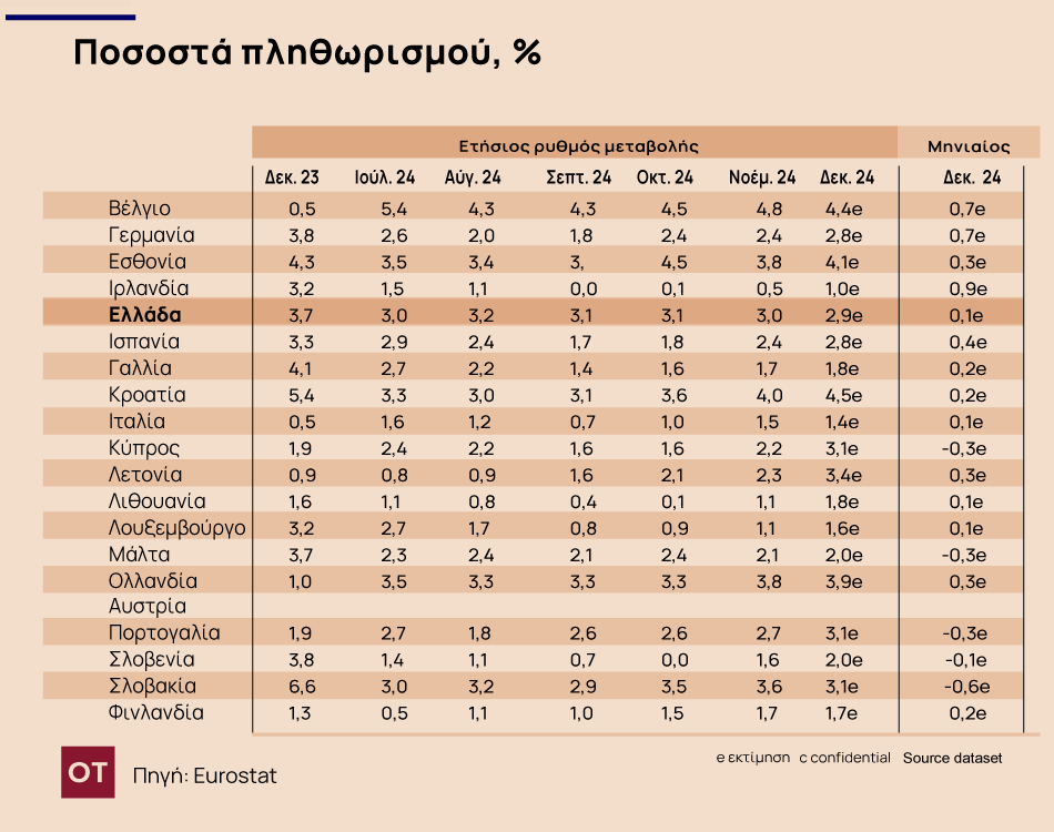 Πληθωρισμός: Στο 2,9% τον Δεκέμβριο στην Ελλάδα – Στο 2,4% στην ...