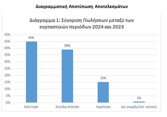 ΕΣΕΕ: Αύξηση τζίρου για 1 στους 2 εμπόρους άφησε η αγορά των γιορτών ...