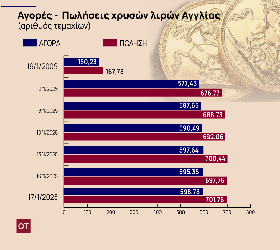 Χρυσές λίρες: Ρευστοποιήθηκαν 2,9 εκατ. την 20ετία – Στην «ουρά» για ...