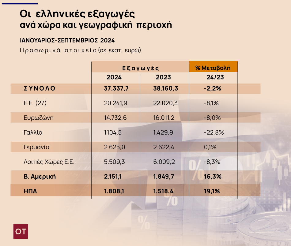 Ελληνικές εξαγωγές: Πώς βλέπουν την δεύτερη θητεία Τραμπ στον Λευκό ...