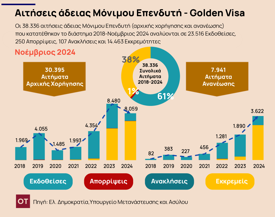 Χρυσή βίζα: Συνεχίζει ακάθεκτο το πρόγραμμα και τον Νοέμβριο [γραφήματα ...