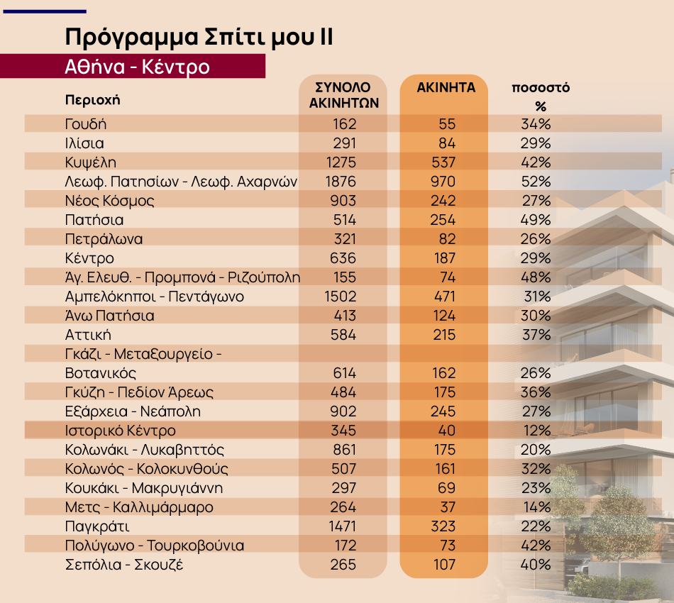 Ακίνητα: Λεφτά υπάρχουν για αγορά – Η αχίλλειος πτέρνα για το «Σπίτι ...