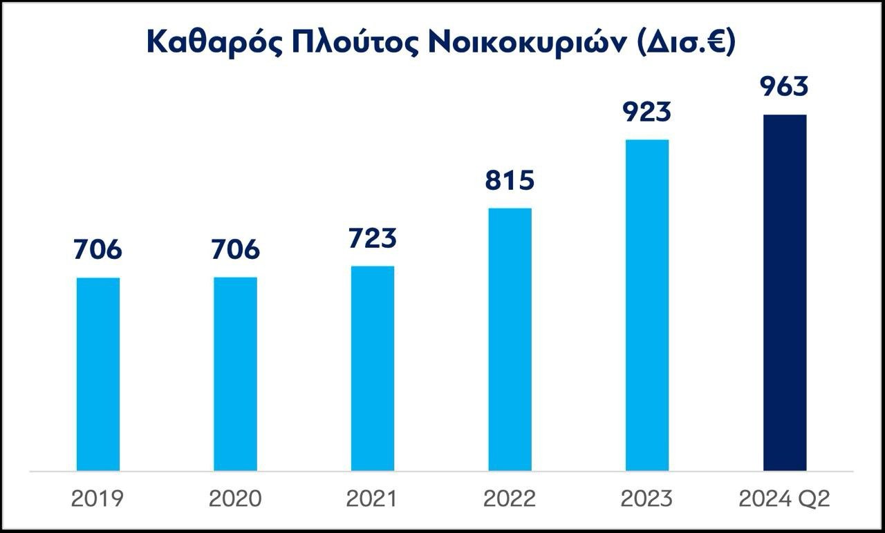 ΕΚΤ: Στα 963 δισ. ευρώ ο πλούτος των νοικοκυριών στην Ελλάδα [γραφήματα ...