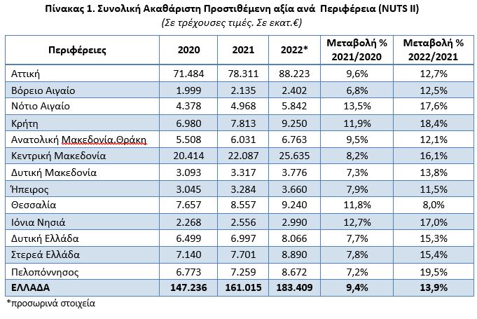 Ακαθάριστη Προστιθέμενη Αξία: Αύξηση 13,9% στην Ελλάδα το 2022 – Ποια ...