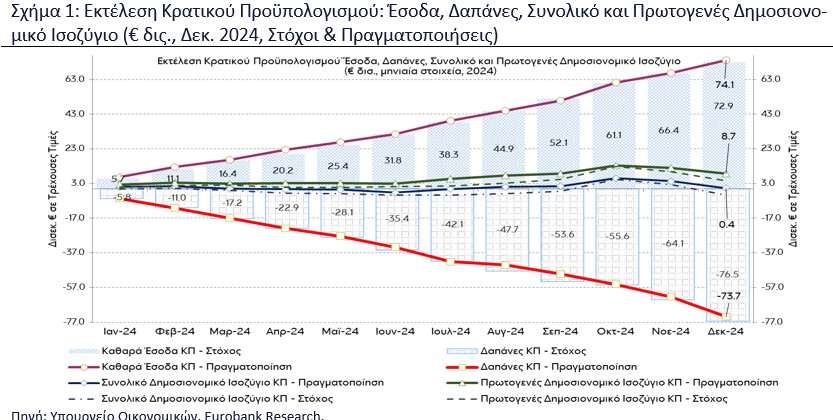Eurobank: Στόχοι, δεδομένα και προβλέψεις για τον προϋπολογισμό του ...