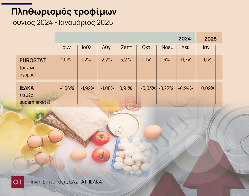 Πληθωρισμός τροφίμων: Μηδενικός και τον Ιανουάριο του 2025 [πίνακας ...