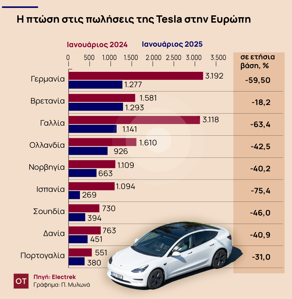 Μασκ: Καμπανάκι από τη μεγάλη πτώση στις πωλήσεις Tesla στην Ευρώπη ...