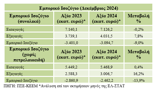 ΠΣΕ: Έκλεισε με θετικό πρόσημο για τις εξαγωγές το 2024 – Δυναμικό το ...