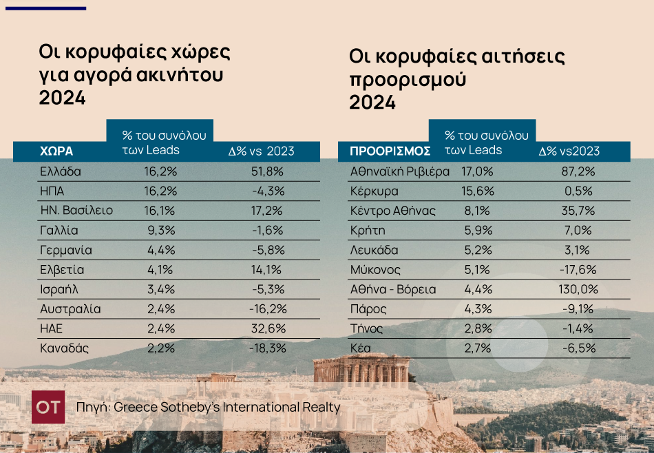 Aκίνητα: Οι top περιοχές στην Ελλάδα για «πλούσια πορτοφόλια» [πίνακες ...