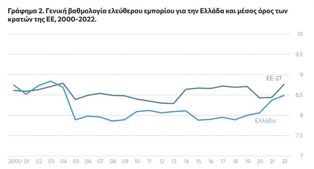 ΚΕΦΙΜ: Στην 23η θέση μεταξύ των 27 χωρών της ΕΕ, η Ελλάδα στο ελεύθερο ...