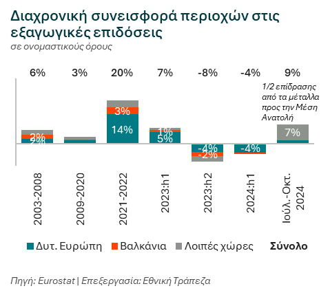 Εθνική Τράπεζα: Σε πείσμα των καιρών, οι ελληνικές εξαγωγές μπορούν να ...