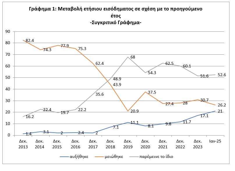 ΙΜΕ ΓΣΕΒΕΕ: 3 στα 5 νοικοκυριά δηλώνουν ότι το εισόδημά τους δεν ...
