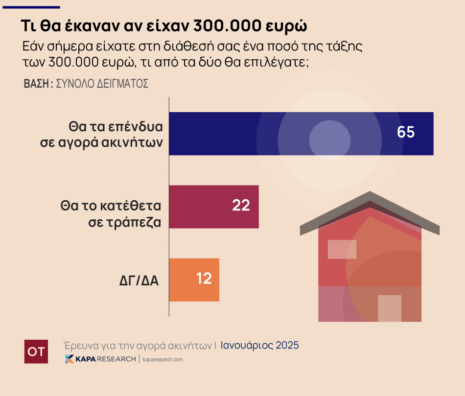 Ακίνητα: Ράλι στις τιμές και το 2025 – Τι θα κάνατε με 300.000 ευρώ ...