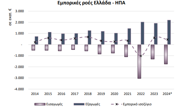 ΙΟΒΕ: Το διμερές εμπόριο της Ελλάδας με ΗΠΑ και Κίνα – Ποια τα κορυφαία ...