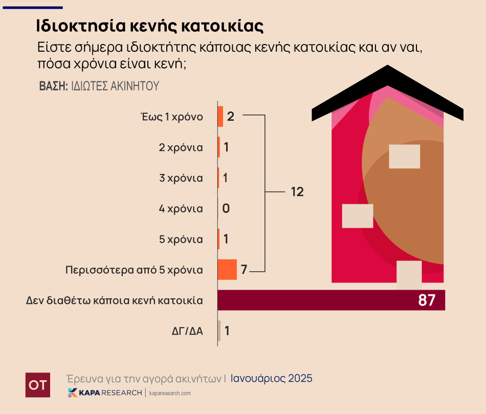Κλειστά ακίνητα: Τα μισά κίνητρα και η τσουχτερή… ανακαίνιση [γραφήματα ...