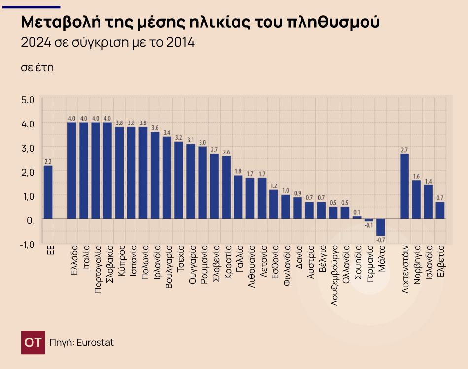 Δημογραφικό: Ο πληθυσμός της Ευρώπης γερνάει – Η αρνητική πρωτιά της ...