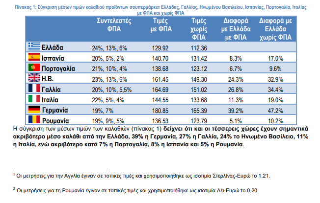 Σούπερ μάρκετ: Φθηνότερο το ελληνικό καλάθι του νοικοκυριού σε σχέση με ...