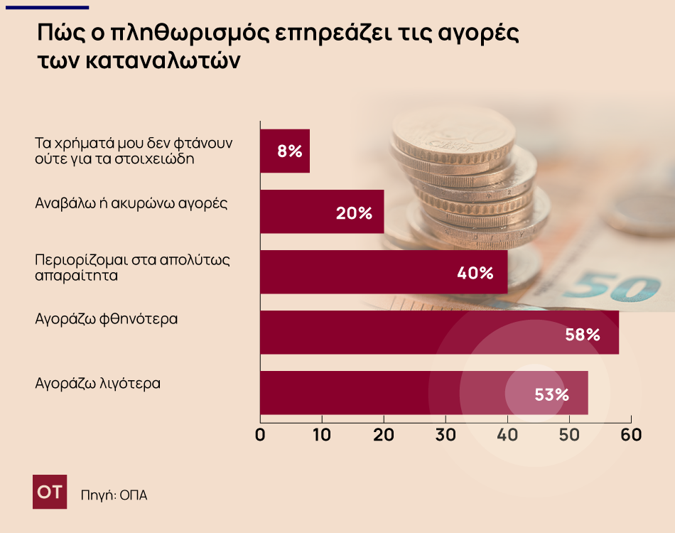 Πληθωρισμός και ενεργειακή κρίση: Οι καταναλωτές «ψηφίζουν» ελληνικά ...
