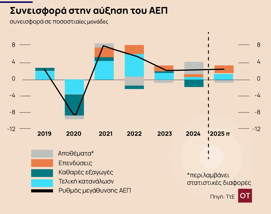 ΑΕΠ: Ανεβάζει τον πήχη της ελληνικής ανάπτυξης στο 2,5% η Εθνική ...