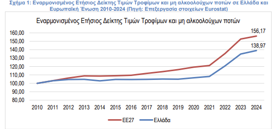 ΙΕΛΚΑ: Οι τιμές των τροφίμων στην Ελλάδα αυξήθηκαν κατά 38,97% την ...
