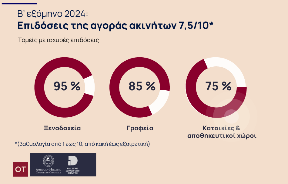 Ακίνητα: Μαγνητίζουν τους ξένους επενδυτές – Ποιοι τομείς θα ξεχωρίζουν ...