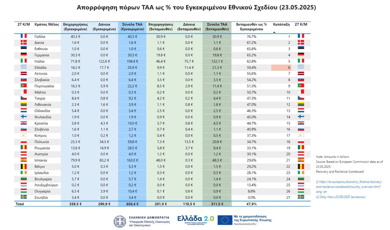 Ταμείο Ανάκαμψης: Από το EcoFin περνά το αναθεωρημένο «Ελλάδα 2.0» – Τα ...