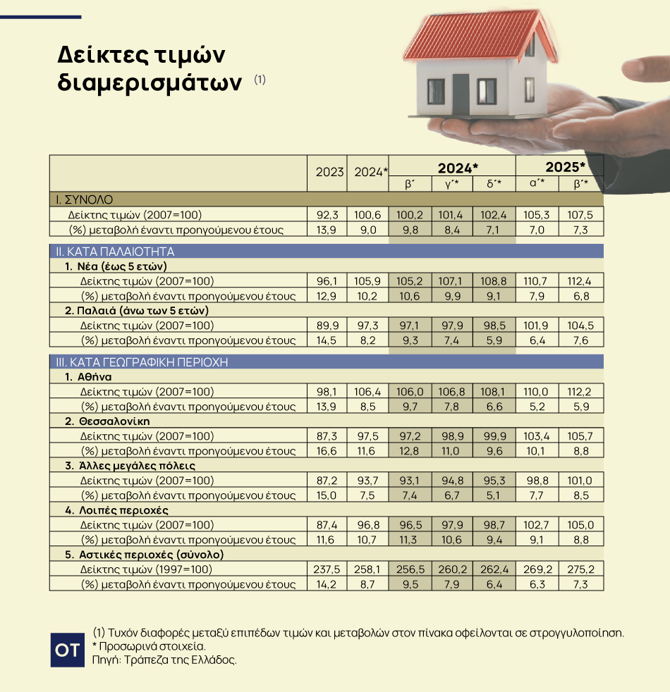 Ακίνητα: Νέα άνοδος 7,3% στις τιμές των διαμερισμάτων το β’ τρίμηνο του ...